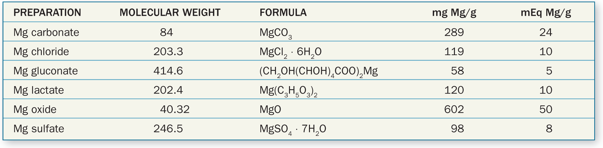 Disorders of Magnesium Homeostasis—Hypo and Hypermagnesemia | Abdominal Key