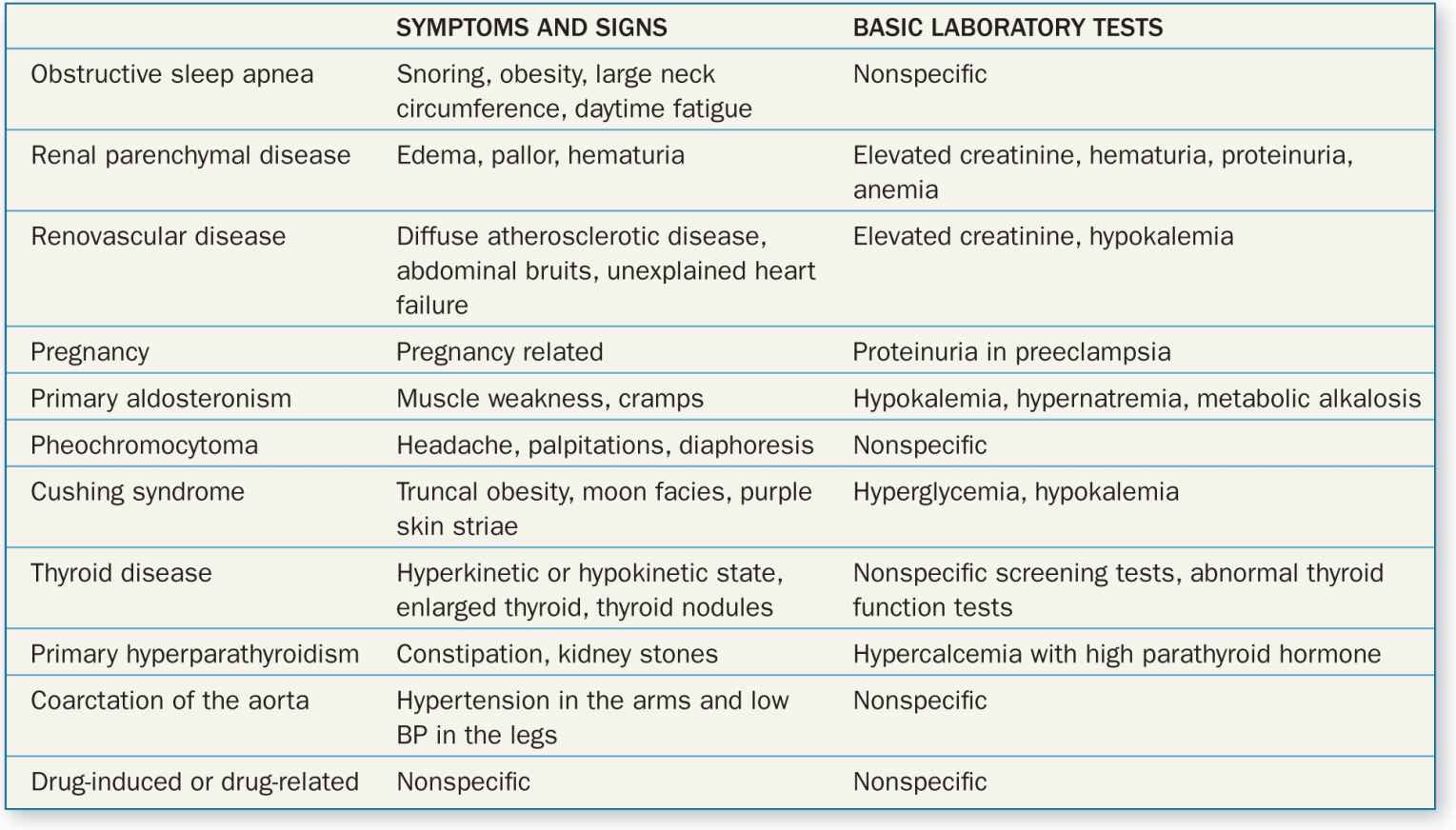 Secondary Causes of Hypertension | Abdominal Key